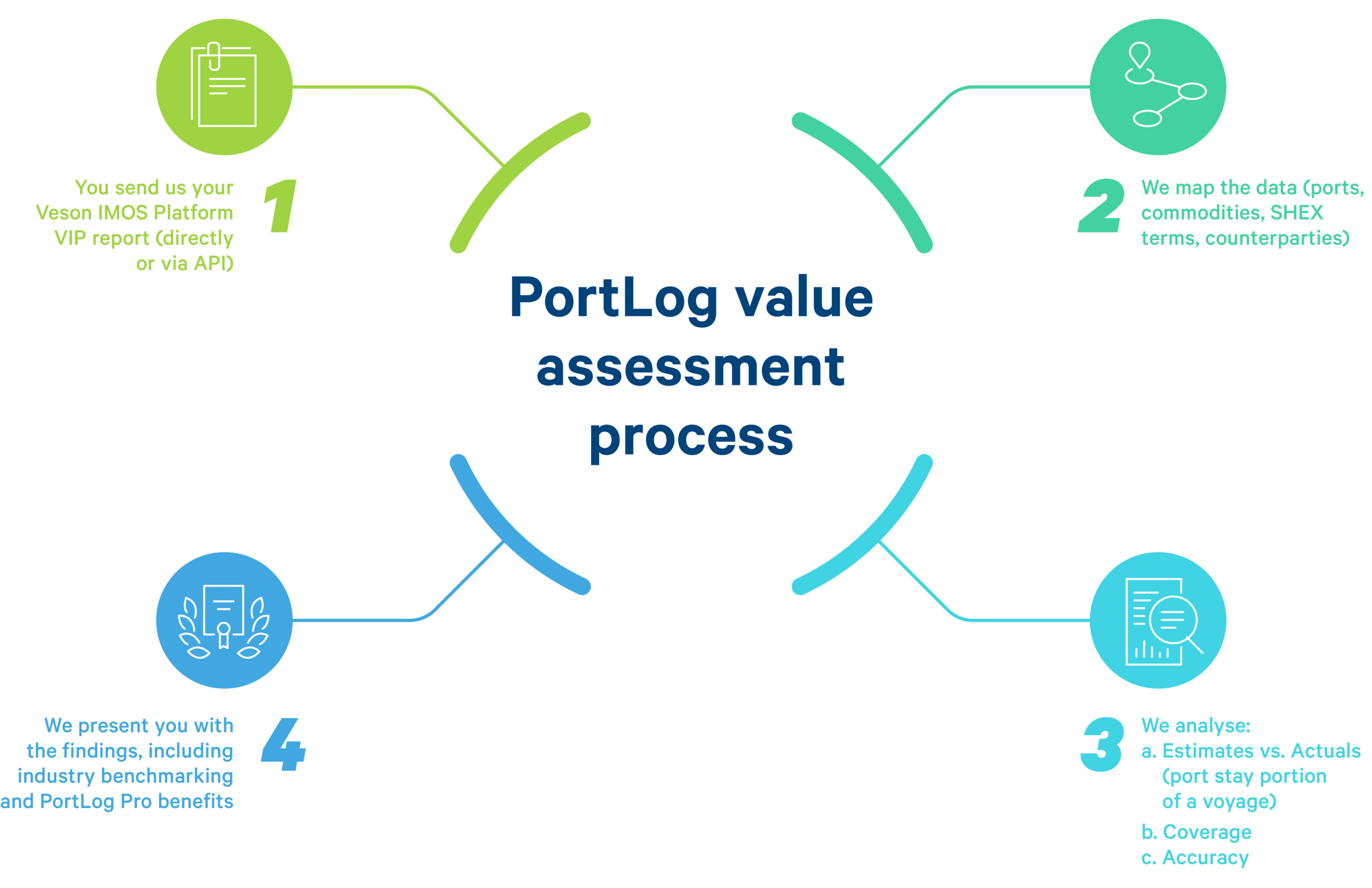 Value Assessment PortLog